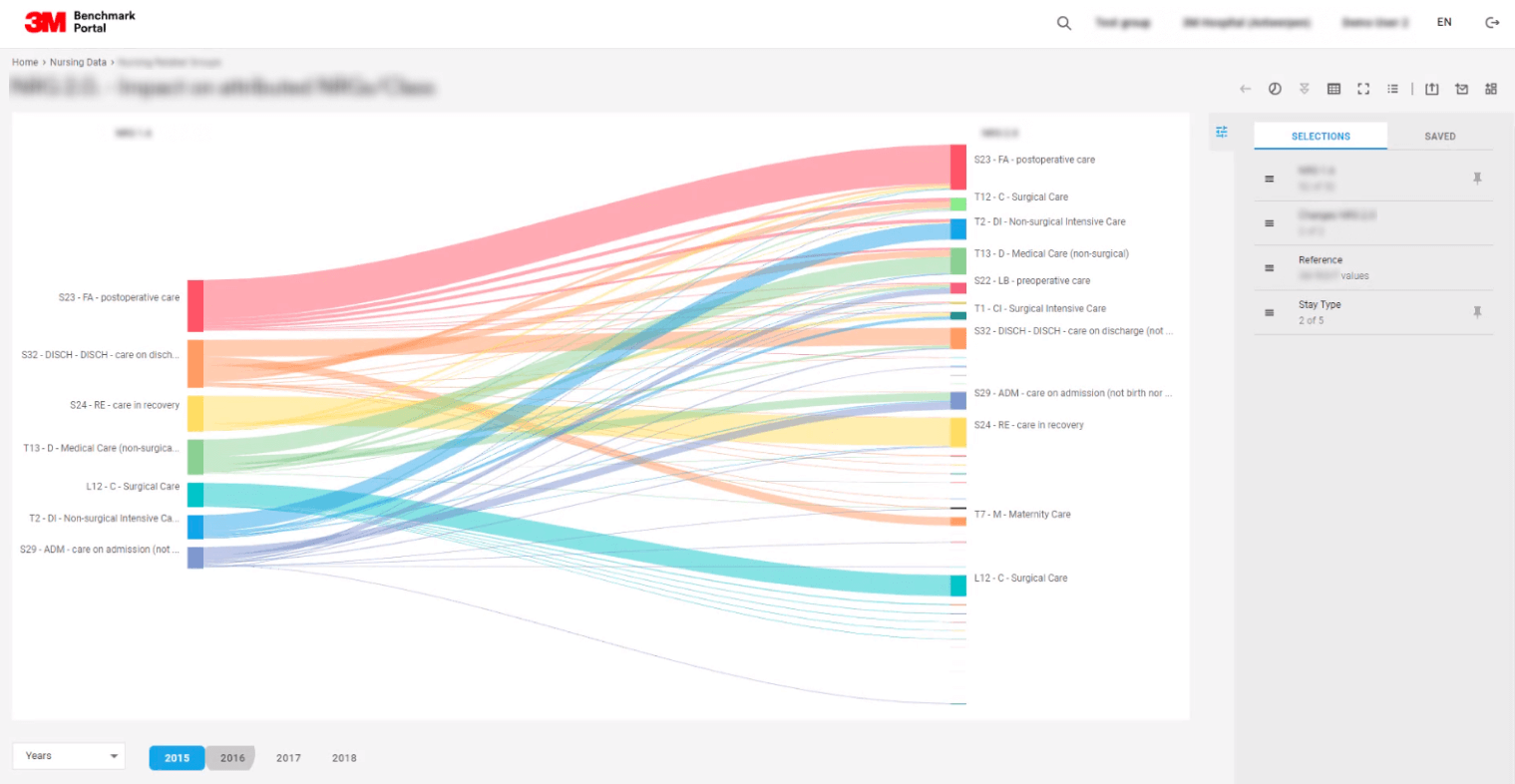 Smart Analytics | Blog | Our Top 9 Ways to Visualize Your Data